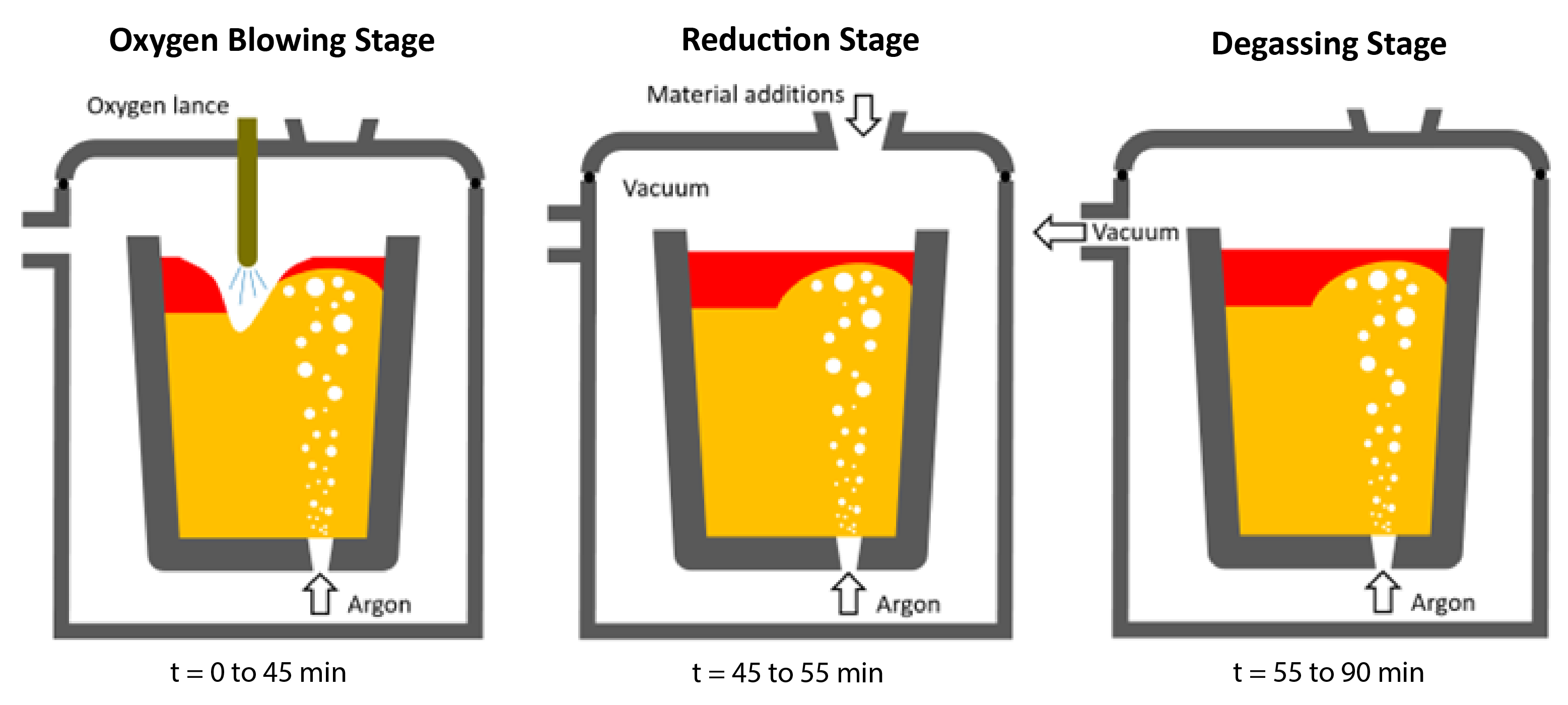 Vacuum Oxygen Decarburization