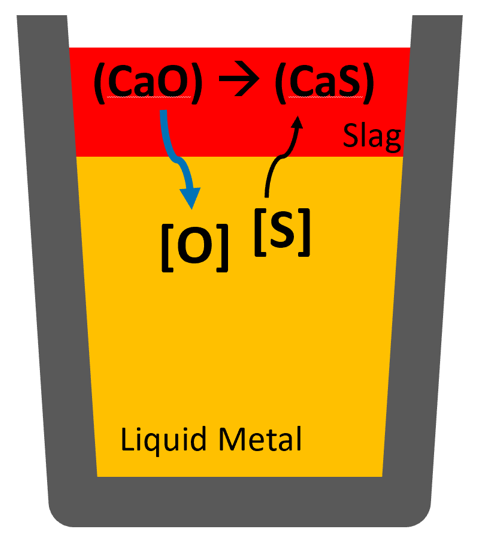 Desulphurization in a Ladle Furnace