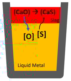 Desulphurization in a Ladle Furnace
