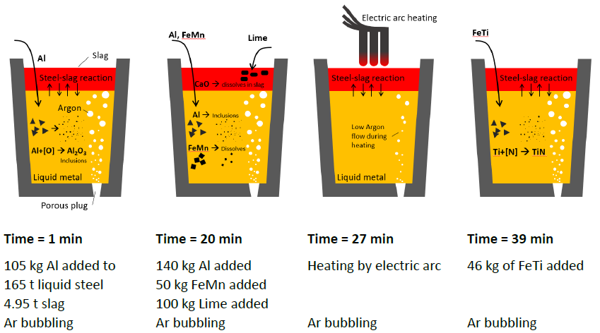 Kinetics of Steel Refining in a Ladle Furnace